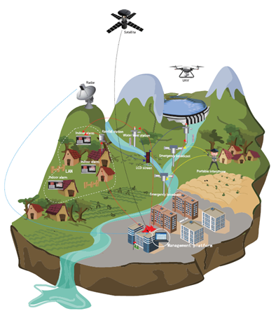 Buraq Integrated Solutions (Pvt) Ltd – Early Warning Systems (EWS)